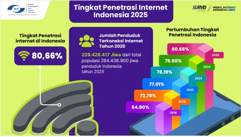 APJII: Penetrasi Internet di Indonesia Semakin Meningkat – NativZen